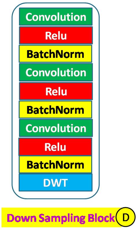Nested Dwtbased Cnn Architecture For Monocular Depth Estimation