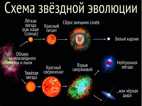 Эволюция звёзд. Кратко - Наука и Техника - Каталог статей - Блог Ильи ...