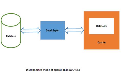 programación iii lep java joprofu objeto data table y dataset