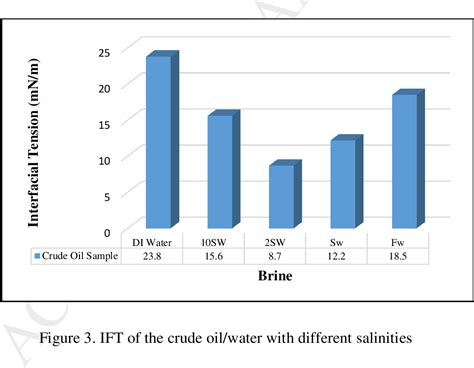 Figure 1 From Effect Of Water Salinity On Oilbrine Interfacial