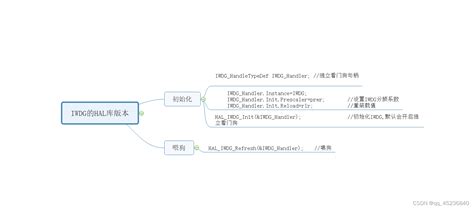 独立看门狗基础与应用看门狗lsi Csdn博客