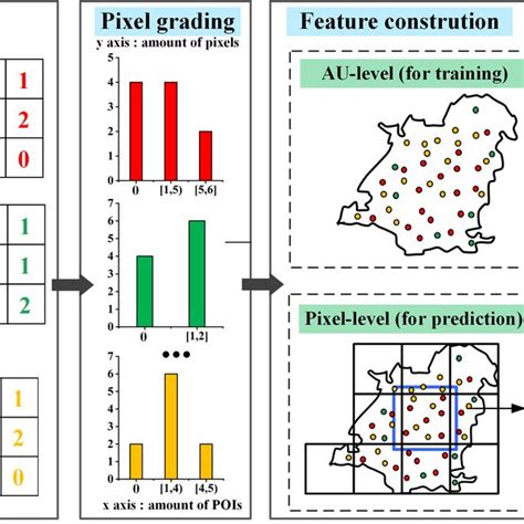 Illustration Of Cross Scale Feature Construction Using Pois Download