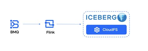 Flink 流批一体在字节跳动的探索与实践字节 内容平台 解决方案 Csdn博客