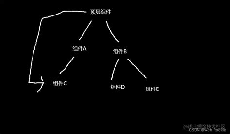 React 跨组件传值问题 上图是一个react形成的嵌套组件树如果需要跨组件传值该怎么办呢如果使用 Props 掘金