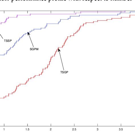 Dolan And Morémor´moré Performance Profile With Respect To Number Of