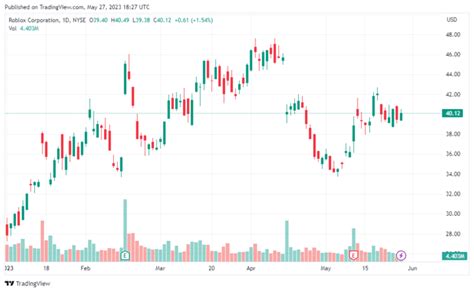 元宇宙第一股Roblox CorporationNYSERBLX股票概览