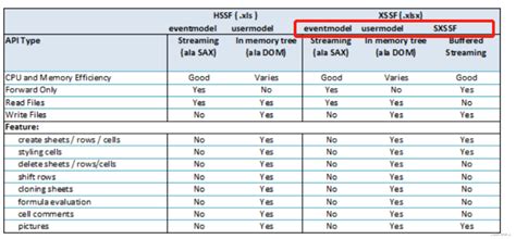 Npoi导出大量数据的避免oom解决方案【sxssfworkbook】npoi Sxssfworkbook Csdn博客