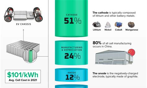 Visualized Inside A Lithium Ion Battery Elements By Visual Capitalist