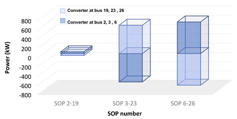 Utilizing Soft Open Points For Effective Voltage Management In Multi Microgrid Distribution Systems