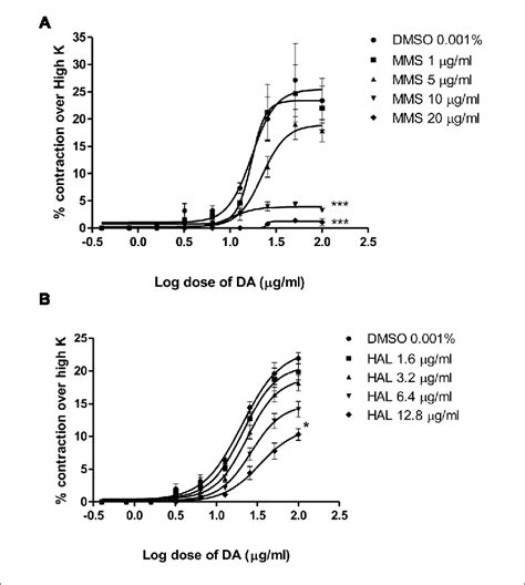 Log Dose Response Curves Of Dopamine In The Absence And Presence Of Download Scientific