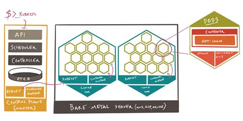 Understanding High Level Kubernetes