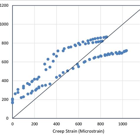 Relationship Between The Observed And The Predicted Values For Aci 209 Download Scientific