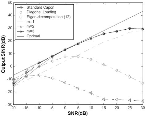 Output Sinr Versus Different Snr Pointing Errors ∆ 3 Bullet For