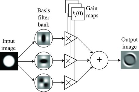 Filter Banks Foundations Of Computer Vision