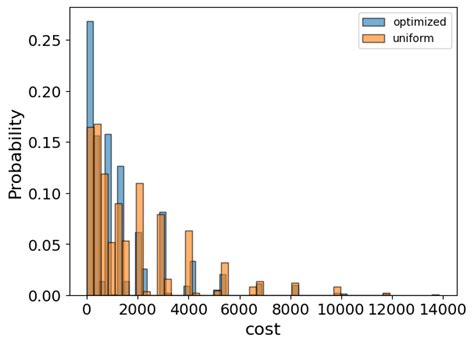 Min Graph Coloring Problem Classiq