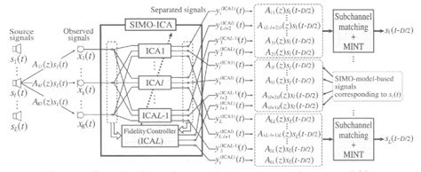 Figure 1 From Blind Separation And Deconvolution Of Mimo Fir System With Colored Inputs Based On