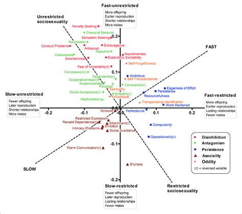 Correlations Of Personality Traits With Unrotated And Varimax Rotated