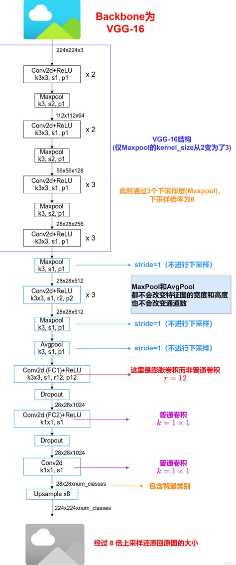 [语义分割] deeplab v1网络（语义分割、信号下采样、空间上的不敏感性、largefov、膨胀卷积、空洞卷积、msc、multi