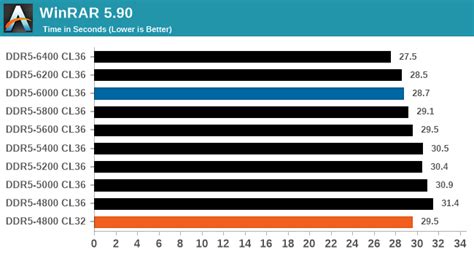 CPU Performance Short Form Intel Alder Lake DDR5 Memory Scaling Analysis With G Skill Trident Z5