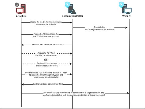 Dacl Misconfiguration And Exposure To Shadow Credentials
