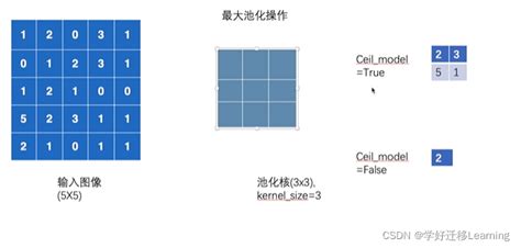 深度学习pytorch代码：dilation空洞卷积、最大池化 dilation 1 csdn博客