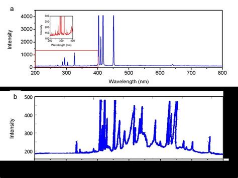 Spectrum Distribution Of Emitted Light A Case Of Liquid Metal