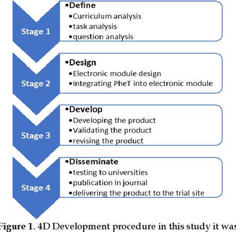 figure 1 from development of pbl modul el to improve problem solving
