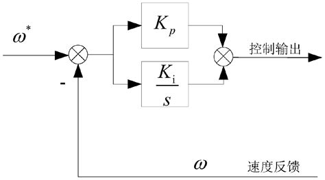 Control System Of Permanent Magnet Synchronous Motor Speed Loop Eureka Patsnap Develop