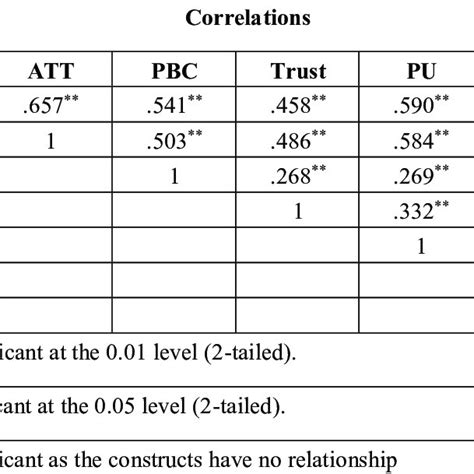 Relationship Between Constructs Download Scientific Diagram
