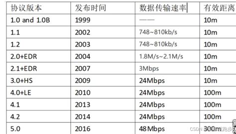 蓝牙的概述 蓝牙类型 csdn博客