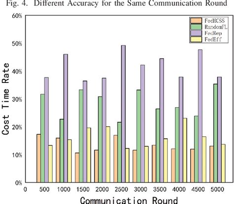 Figure 5 From A Holistic Client Selection Scheme In Federated Mobile