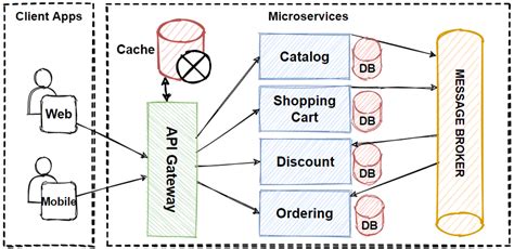 microservices distributed caching by mehmet ozkaya design