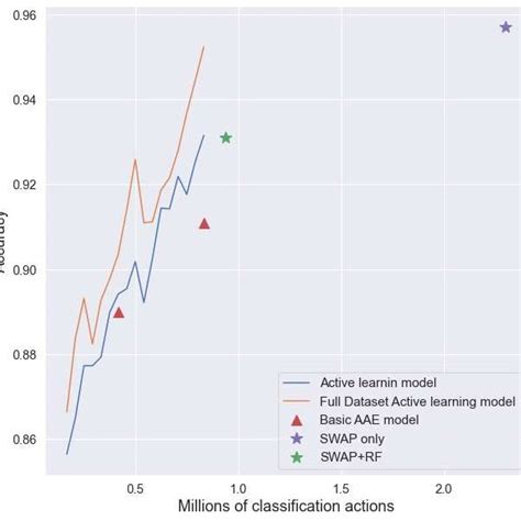 Accuracy Of Different Models Over Active Learning Process Download Scientific Diagram