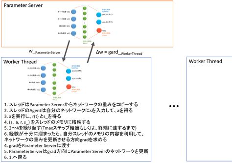 強化学習】実装しながら学ぶa3c【cartpoleで棒立て：1ファイルで完結】 python qiita