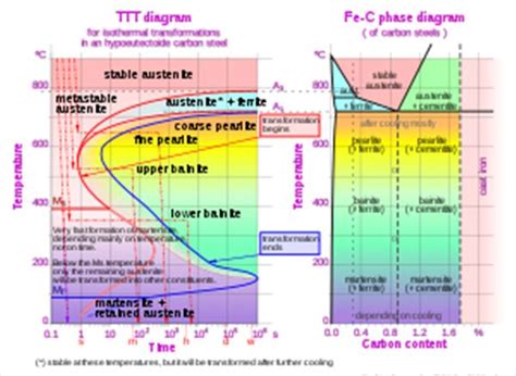 Ttt Diagram 1045 Steel