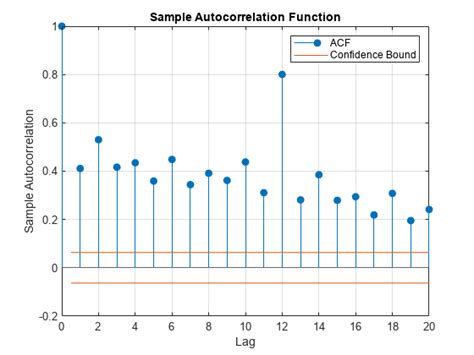 Autocorr Sample Autocorrelation Matlab