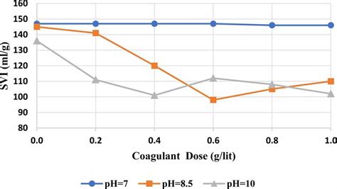 Effect Of Different Doses Of Divalent Iron Sulfate Coagulant Feso 4 Download Scientific
