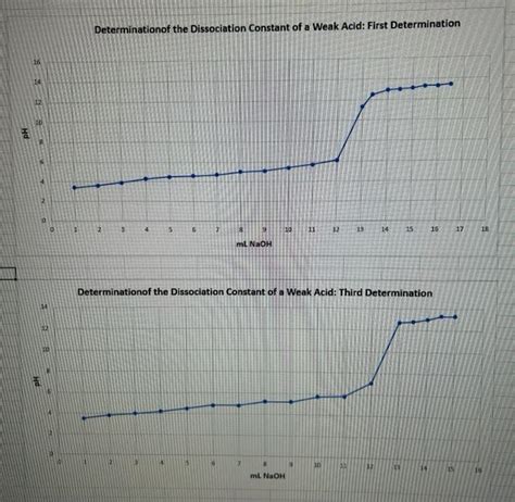 Solved Deternination Of The Dissociation Constant Of A Weak
