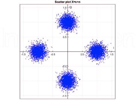 Qpsk Output With Noise Download Scientific Diagram