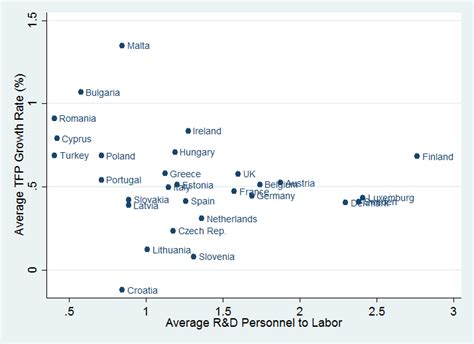 Average Tfp Growth Rate Versus Nl Ratio Download Scientific Diagram