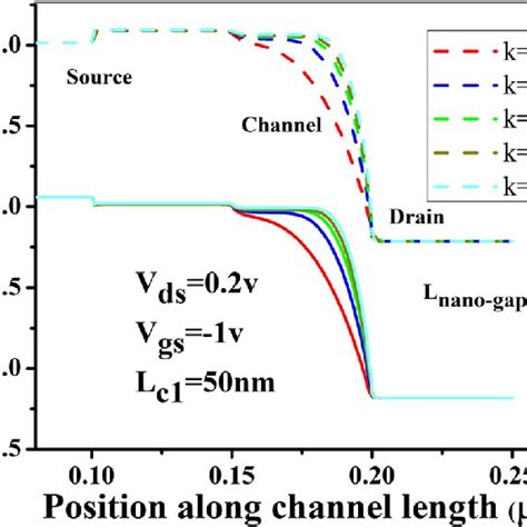 On State Dg Dsc Tfet Biosensor Energy Band Diagrams At V G 1v V D 0 2v Download Scientific
