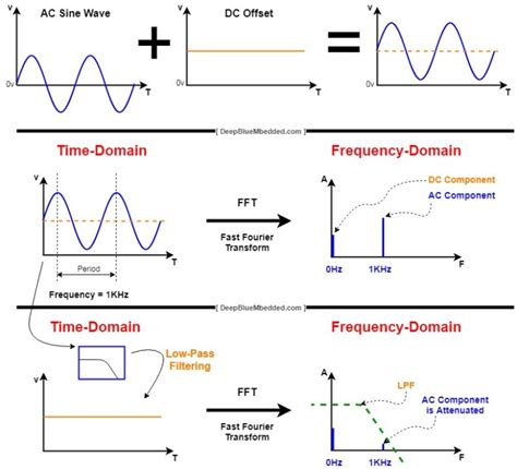 Pwm To Dac Using Stm32 Pwm As Dac Blue Pill Sine Wave Dac