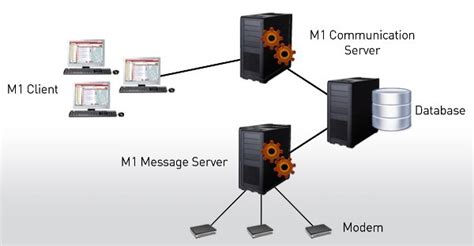 Server Setup In Surat ID