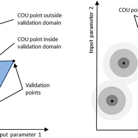 Left Illustration Of A Validation Domain Defined Through Input
