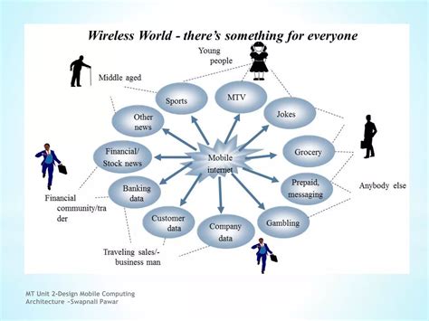 Design Computing Architecture ~ Mobile Technologies Pdf Smartphones Consumer Electronics