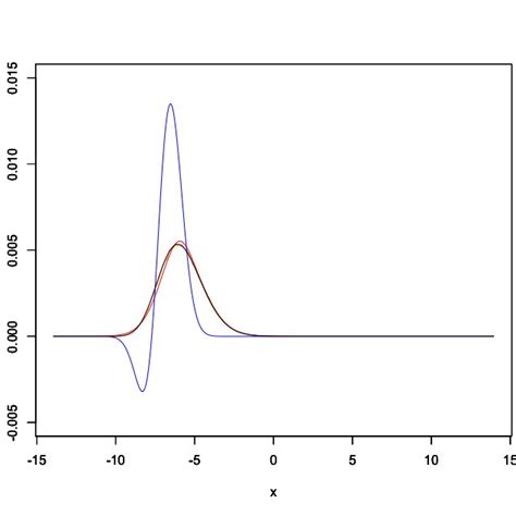 Plot Of An Approximation Of The Function X → Ut 25 X Y 374