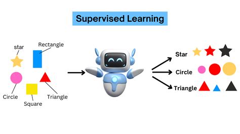 Kickstart Your Journey with SAP Artificial Intelligence: Part 2 – What is Machine Learning ...