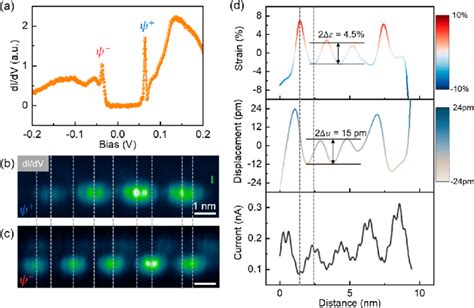 Electronic Structure Charge Modulations And Periodic Lattice