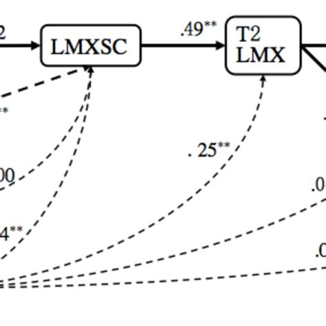 Multilevel Structural Equation Modeling Within Group Effect Notes Download Scientific Diagram