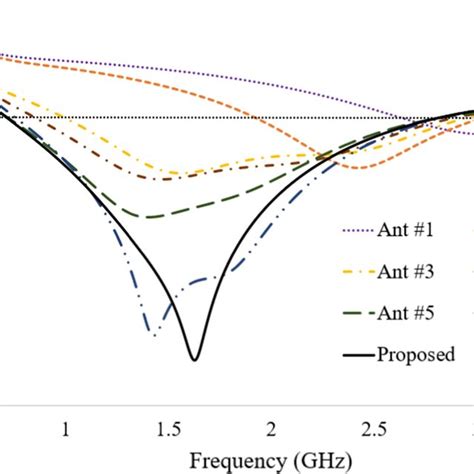 Reflection Coefficient Of Antenna Evolution Download Scientific Diagram
